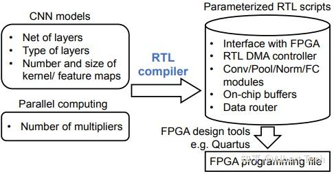 Scalable and Modularized RTL Compilation of Convolutional Neural Networks onto FPGA - 知乎