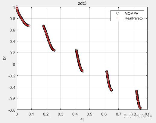 多目标优化算法：多目标海洋捕食者算法（Multi-objective Marine Predators Algorithm，MOMPA） - 知乎