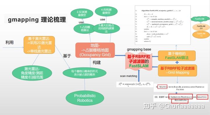 【2】gmapping理论+对应ROS包讲解:理论 - 知乎