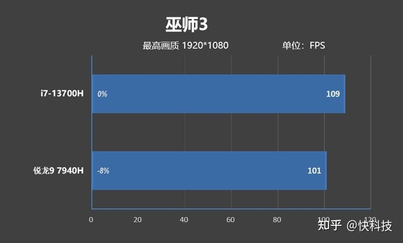 酷睿i7-13700H VS.锐龙9 7940H全面对比：AMD仍有很长的路要走 - 知乎
