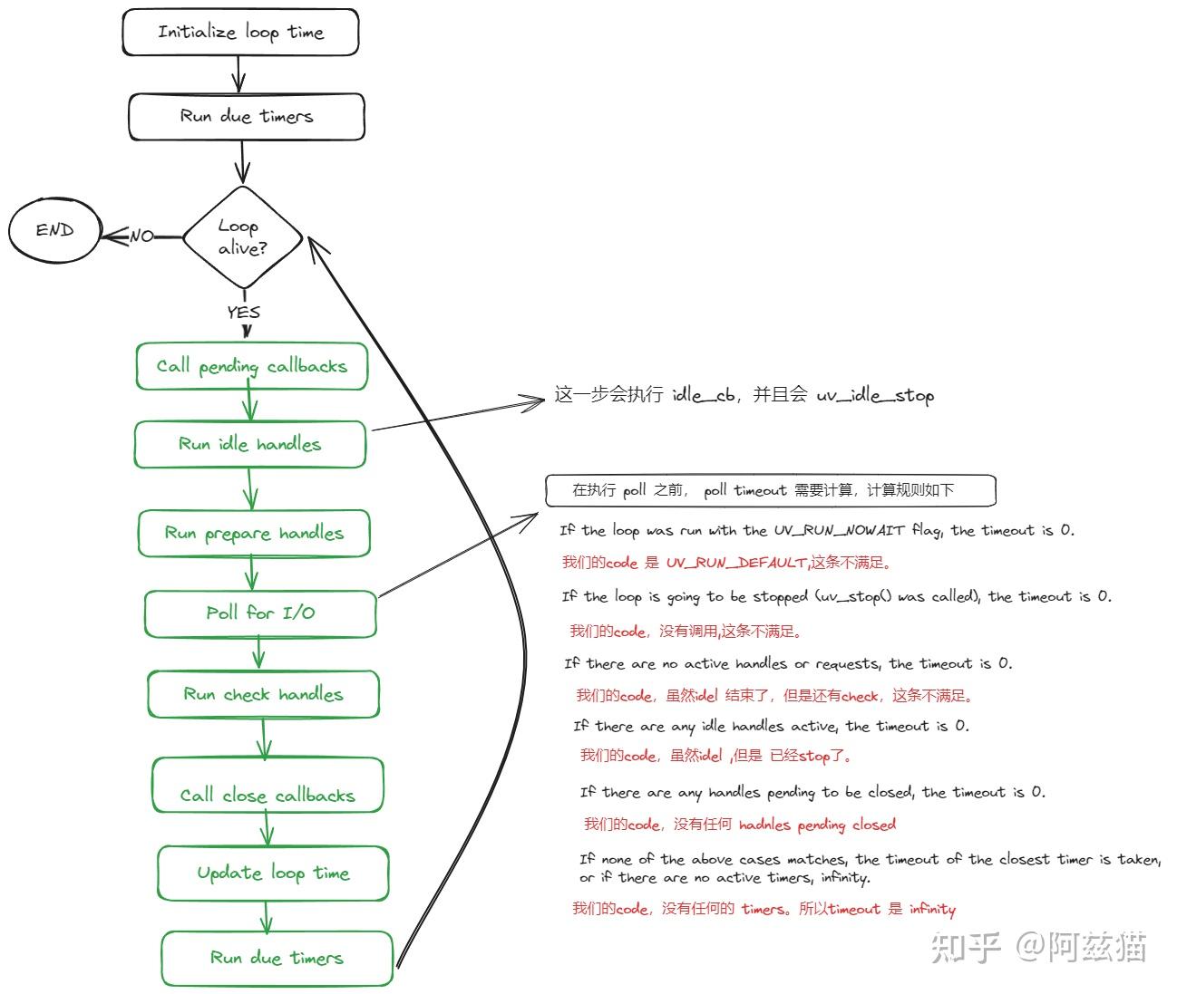 Libuv loop iteration --- 为什么 event loop 不退出？ - 知乎
