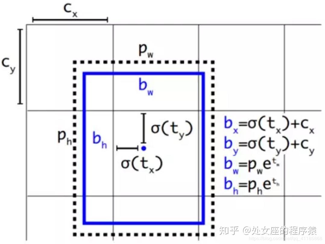 DL之YoloV2：Yolo V2算法的简介(论文介绍)、架构详解、案例应用等配图集合之详细攻略 - 知乎