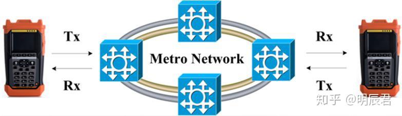 网络性能分析仪-RFC2544测试 - 知乎