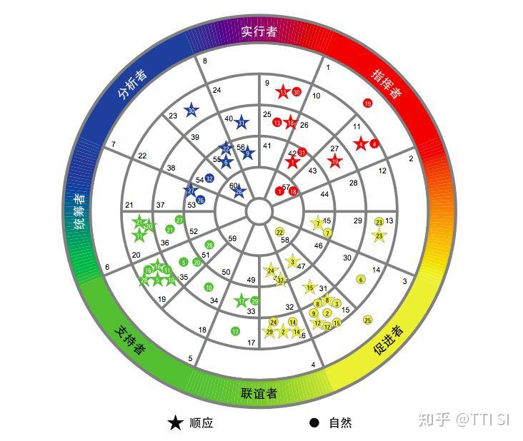 DISC 与 MBTI 哪个好？ - 知乎