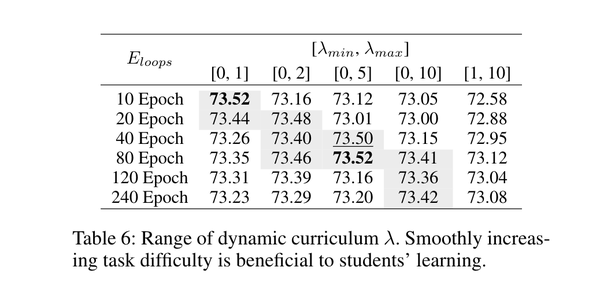 AAAI 2023 ｜Curriculum Temperature for Knowledge Distillation - 知乎