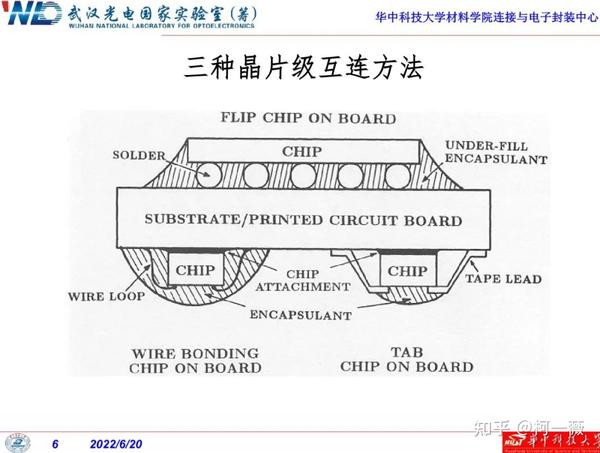 倒装Flip Chip封装工艺简介（附156页PPT详解） - 知乎