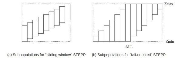 介绍一种临床试验的亚组分析方法：STEPP - 知乎