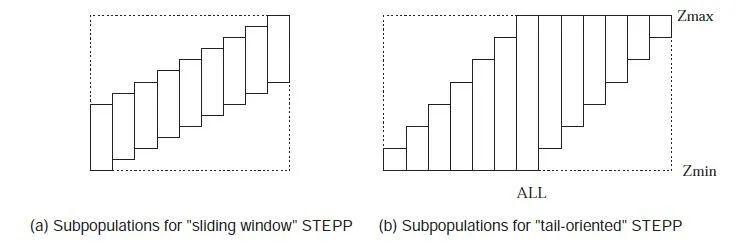 介绍一种临床试验的亚组分析方法：STEPP - 知乎