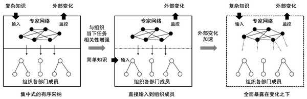 吸收能力理论：组织转型中的关键绩效差距 - 知乎
