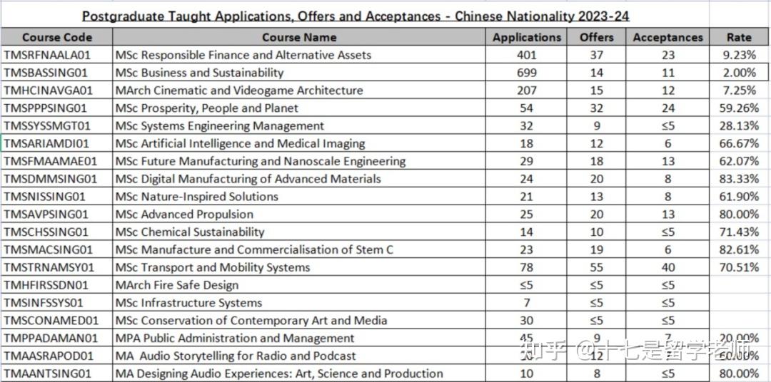 24Fall重点解析！UCL官方公布23Fall中国学生录取数据！ - 知乎