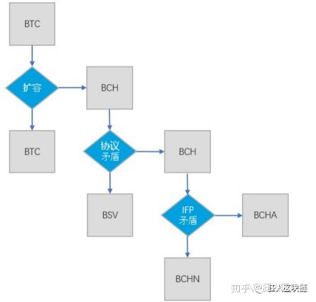 BCH硬分叉完成，BCHN碾压性获胜 - 知乎