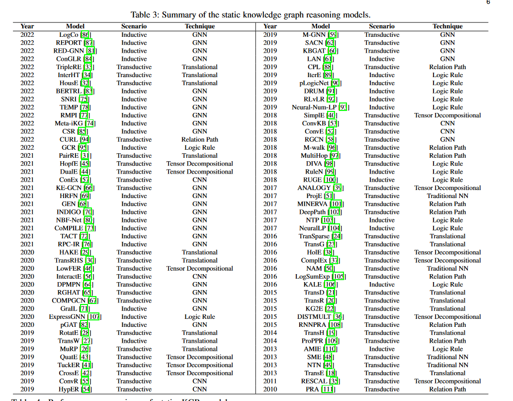 A Survey of Knowledge Graph Reasoning on Graph Types: Static, Dynamic, and Multi-Modal - 知乎