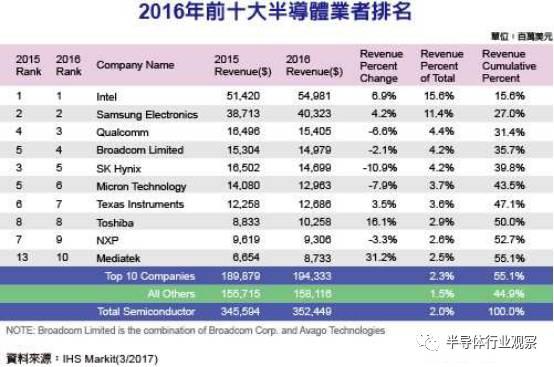 Fabless的好日子到头了吗？|半导体行业观察 - 知乎