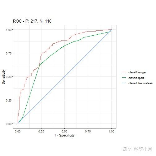 R语言机器学习：mlr3模型评价和比较 - 知乎