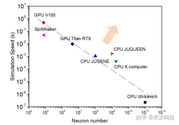 类脑芯片技术简介 - 知乎
