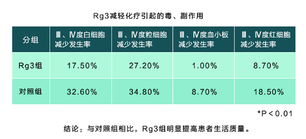 人参皂苷Rg3抗肿瘤作用及临床研究数据 - 知乎
