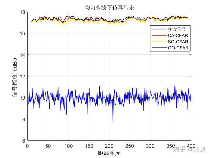 不同杂波环境下的不同CFAR检测器性能 - 知乎
