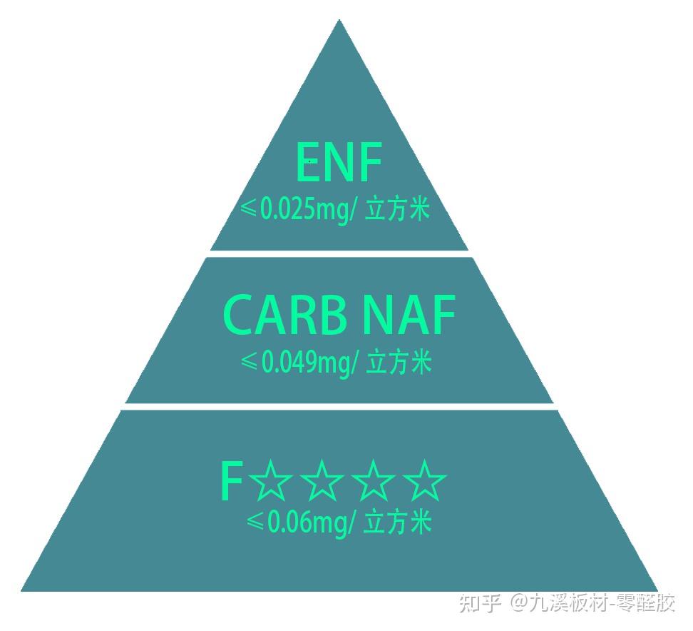 一次性搞明白F4星，CARB NAF，ENF谁高谁低 - 知乎