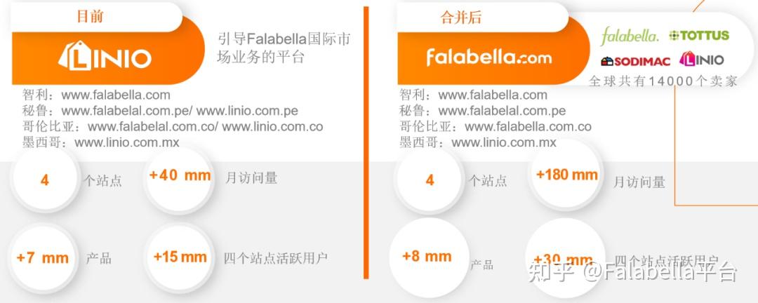 Linio品牌升级为Falabella！新平台8大优势助力中国品牌出海 - 知乎