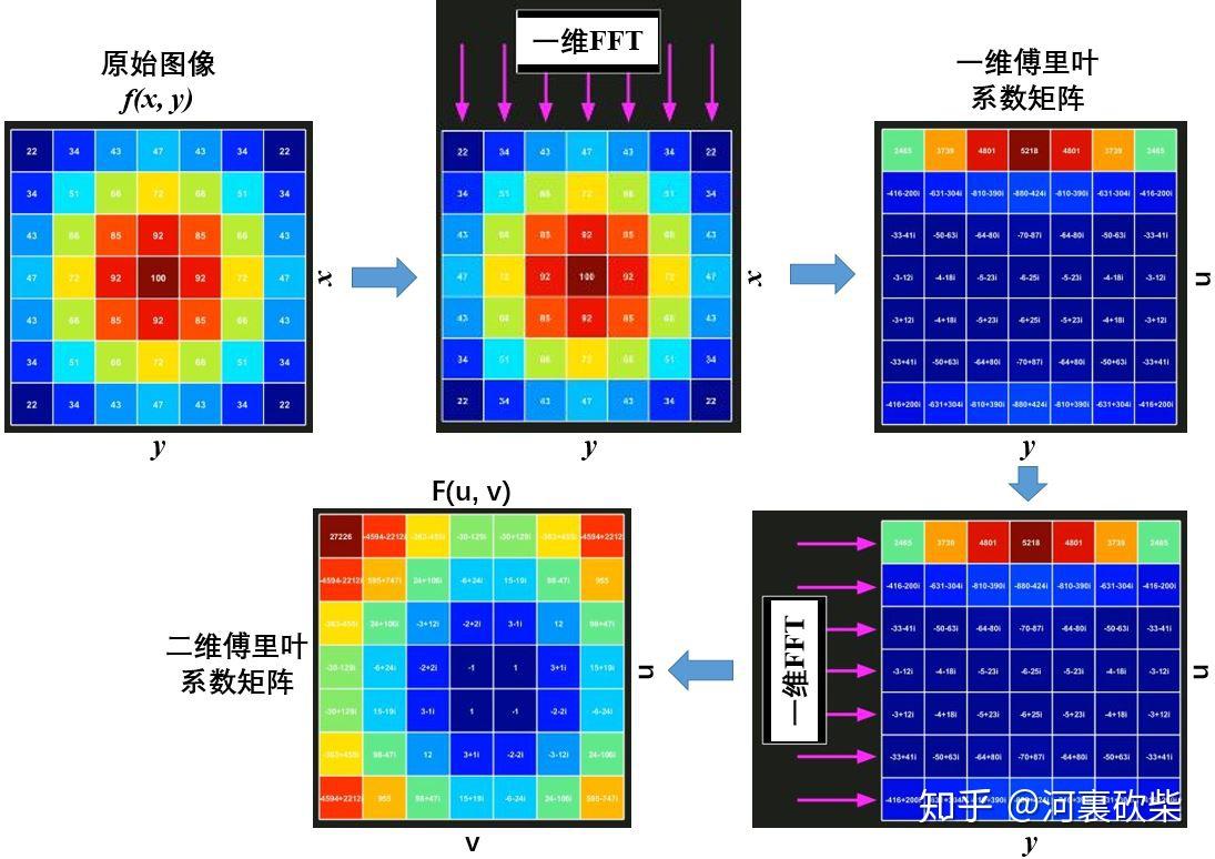 二维傅里叶变换是怎么进行的？ - 知乎