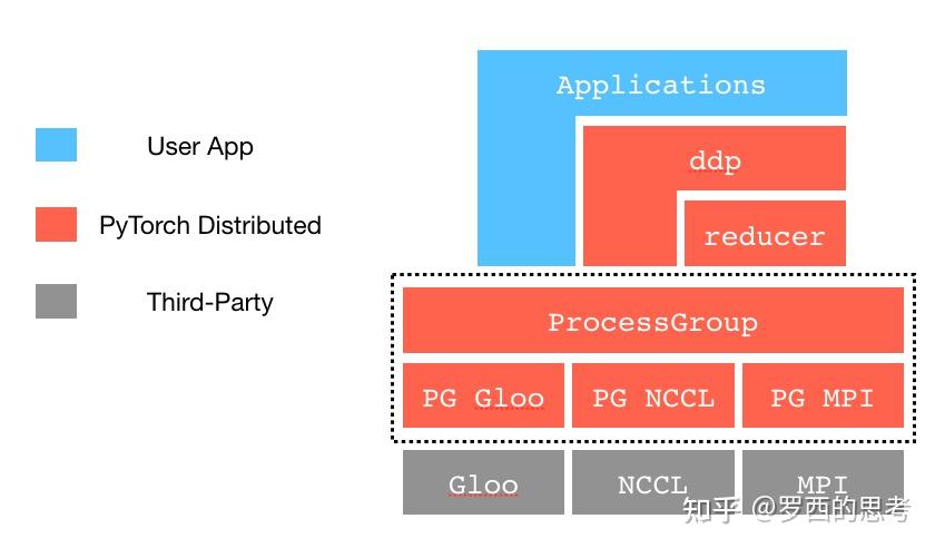[源码解析] PyTorch 分布式(5) ------ DistributedDataParallel 总述&如何使用 - 知乎