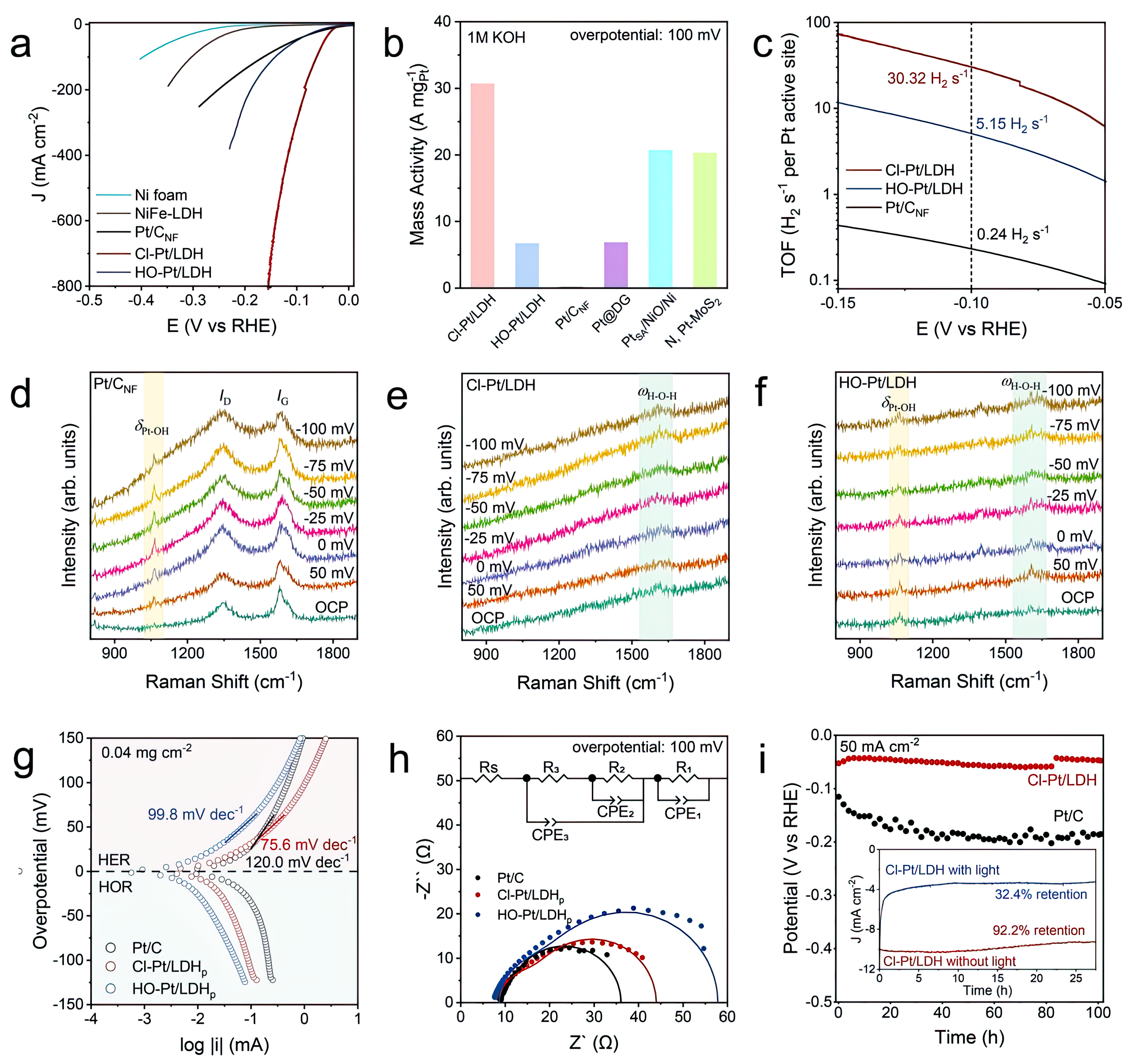 配体对NiFe-LDH负载Pt单原子催化HER性能的影响（Cl配体加速Volmer和Tafel过程，25 mV过电位） - 知乎