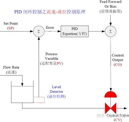 罗克韦尔(AB)PLC讲解，SLC 500 PID 指令整定调试说明 - 知乎