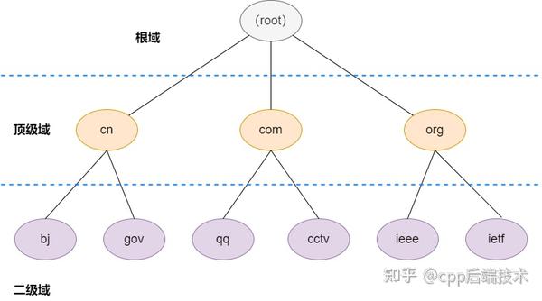 DNS是什么？一文彻底搞懂DNS的原理机制 - 知乎