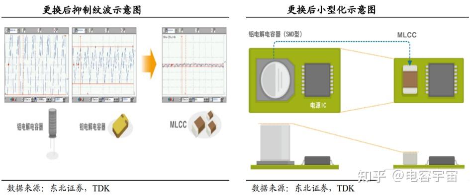 MLCC电容的分类及发展方向分析 - 知乎