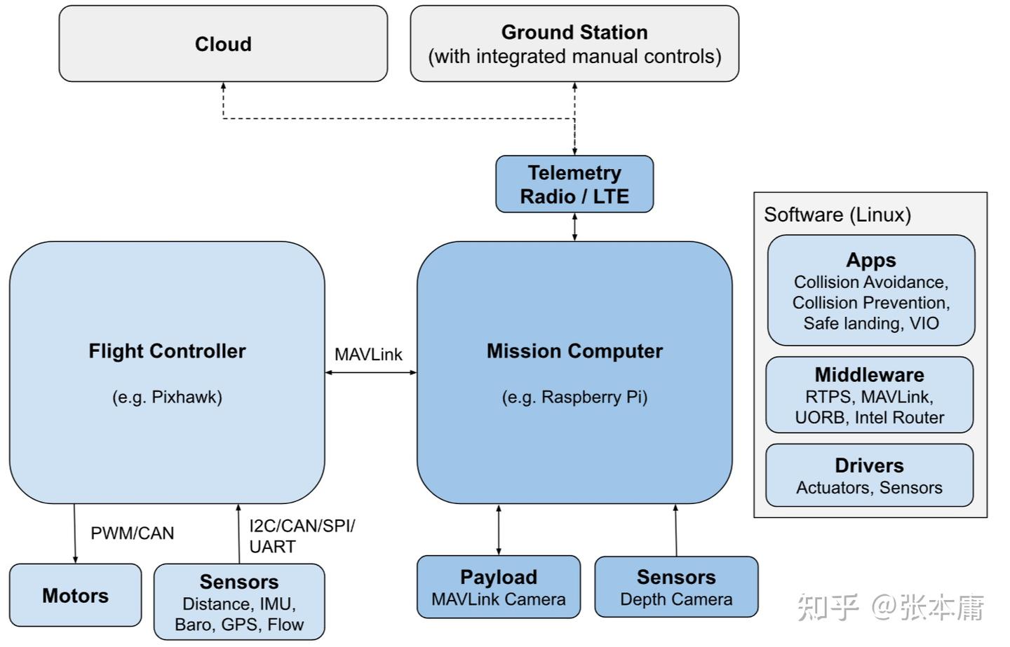 机器人是怎样跑起来的：无人机PX4飞控系统架构 - 知乎