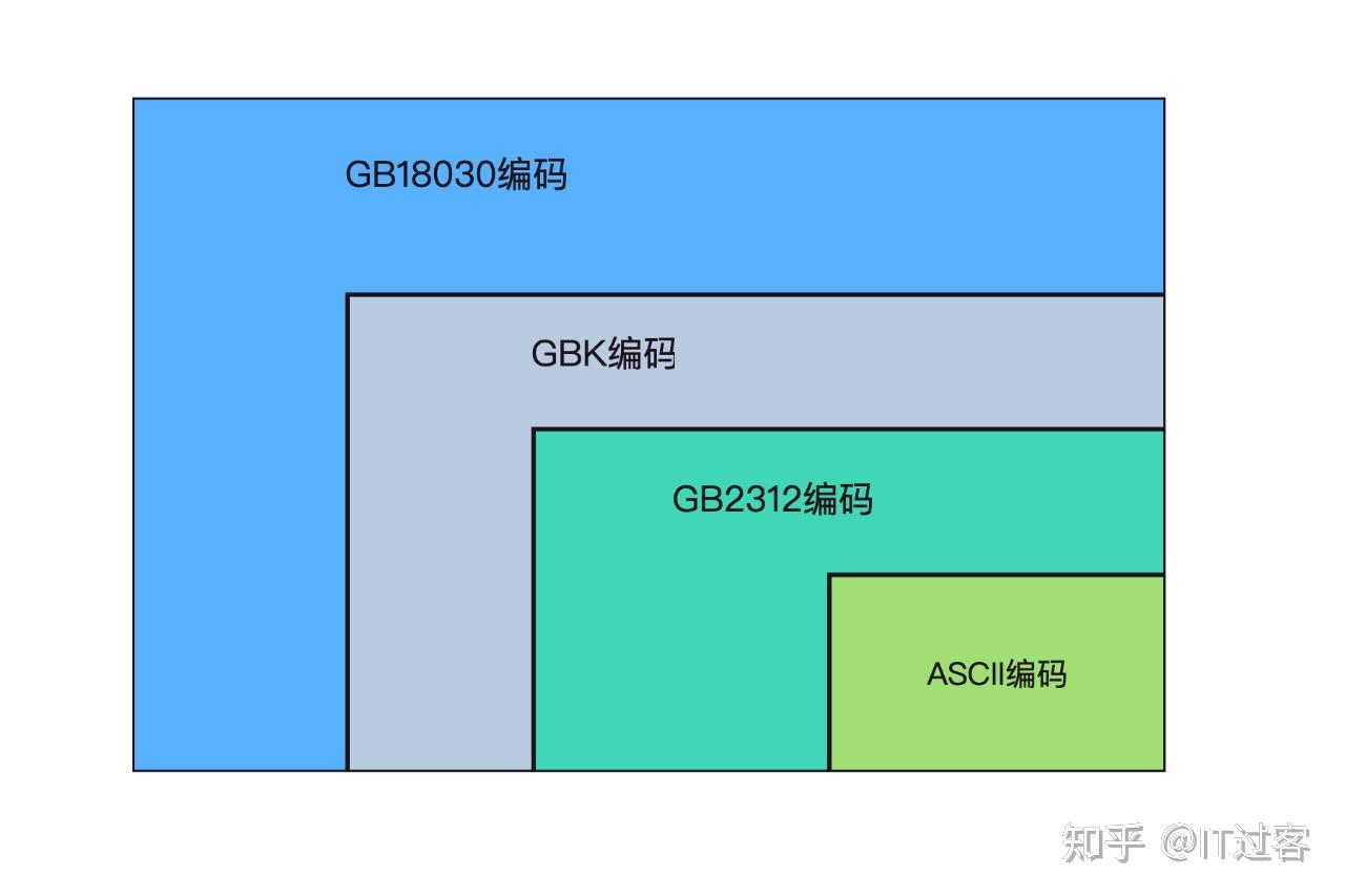 常见中文编码字符集介绍 - 知乎