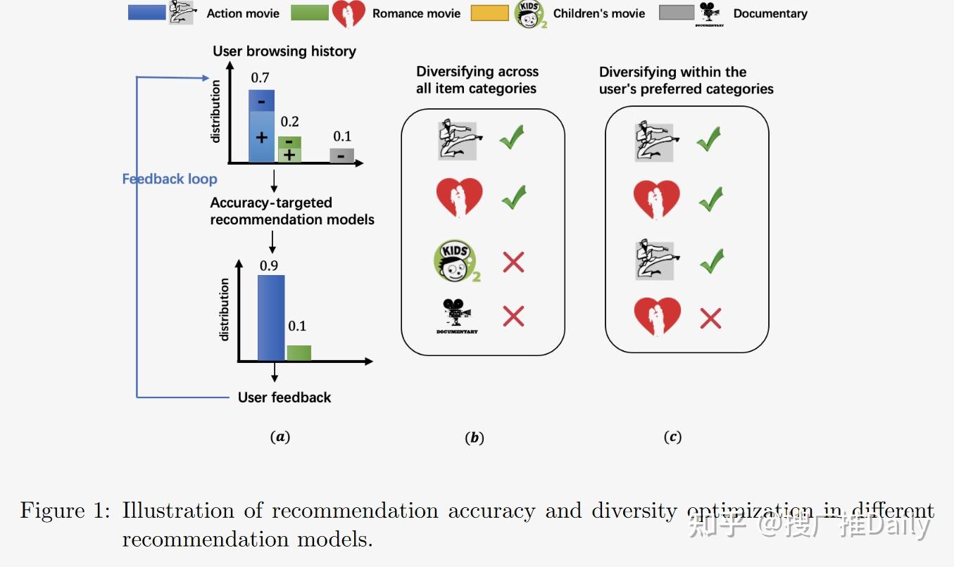 WSDM2023| DCRS：面向多样化推荐的解缠表示 - 知乎