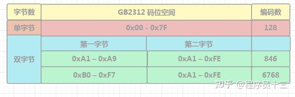 彻底搞明白 GB2312、GBK 和 GB18030 - 知乎