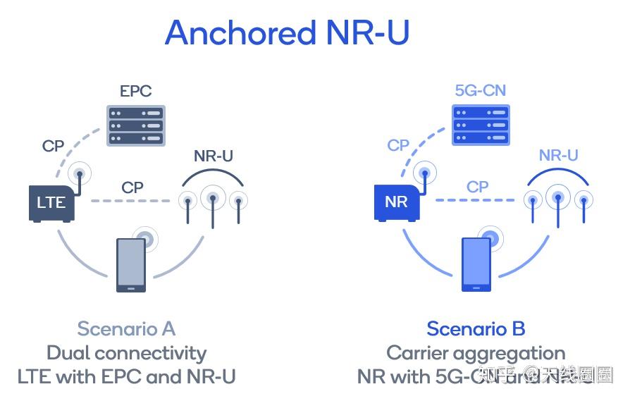 NR-U对非授权频谱的支持将如何改变5G？ - 知乎
