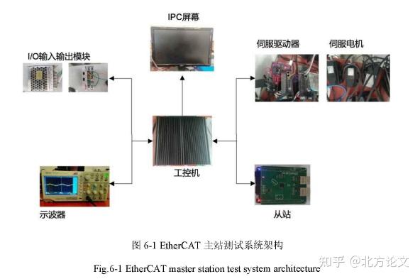 面向工业机器人通信的EtherCAT主站设计与实时性研究 - 知乎