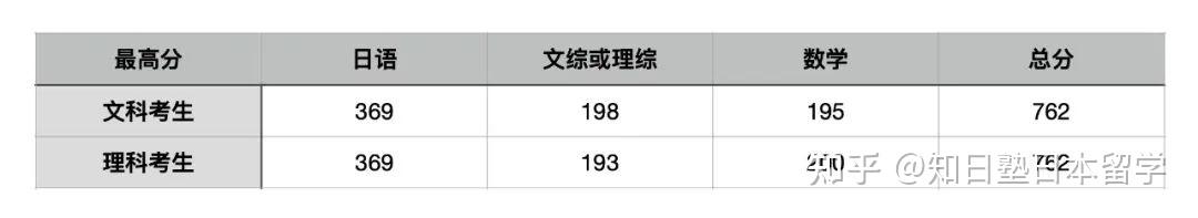 EJU出成绩｜各科目深度解析，看看你排在前百分之几？ - 知乎