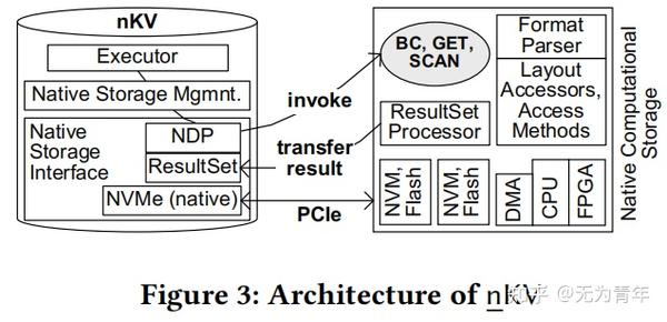 nKV Near-Data Processing with KV-Stores on Native Computational Storage - 知乎