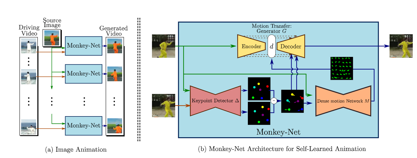 通过深度运动迁移使任意物体动画化:Monkey-Net - 知乎