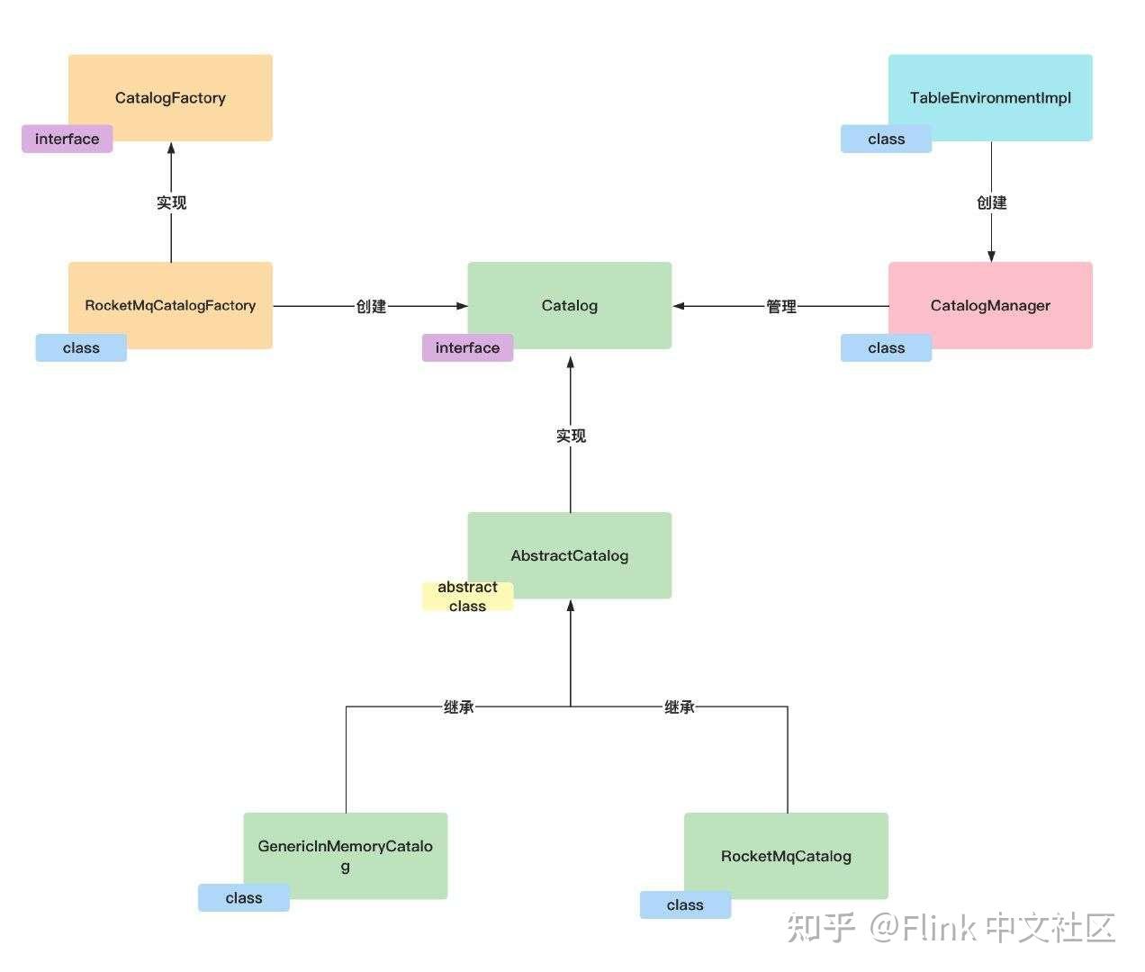 Rocketmq Flink Catalog 设计与实践 知乎