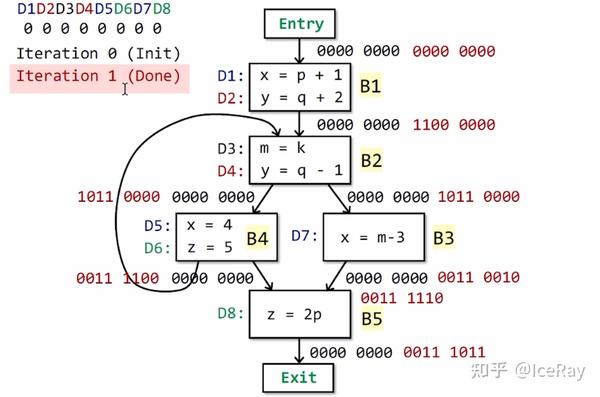 《静态分析/软件分析学习笔记》3.(DFA I) Reaching Definitions Analysis - 知乎