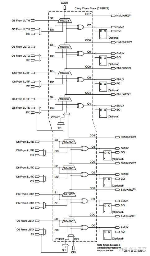 FPGA User Guide 之 Xilinx CLB （二） - 知乎