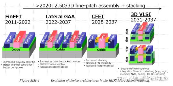 逻辑芯片，未来15年的路线图 - 知乎