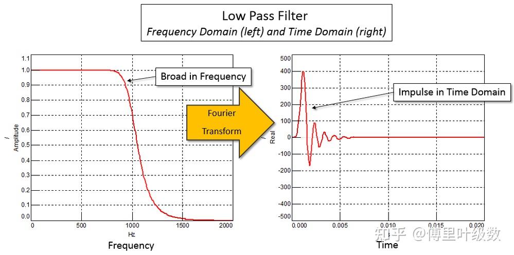 FIR与IIR 滤波器简介 - 知乎