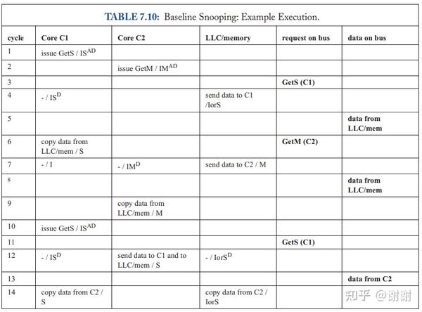 7 Snooping Coherence Protocols - 知乎