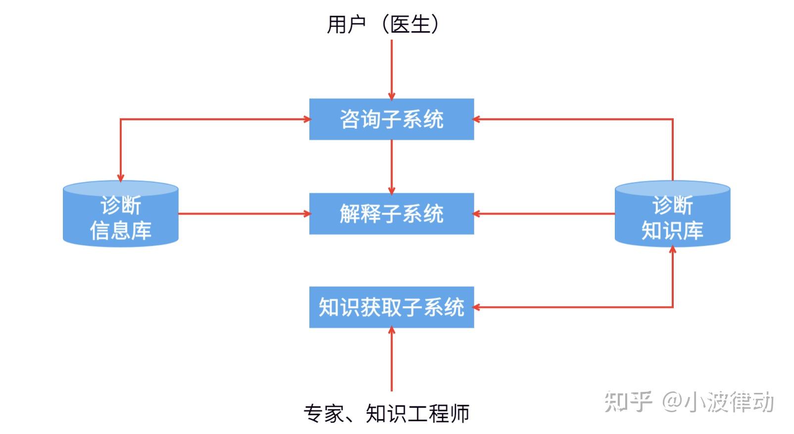专家系统经典案例：MYCIN - 知乎