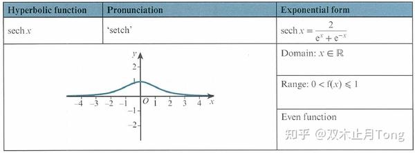 双曲函数(Hyperbolic functions) - 知乎