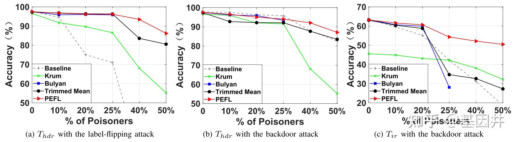Privacy-Enhanced Federated Learning against Poisoning Adversaries (PEFL ...