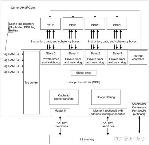 【正点原子FPGA连载】 Coretx-A9 MPCore架构--领航者ZYNQ之linux开发指南 - 知乎