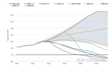 气候预测中RCP与SSP之对比 - 知乎