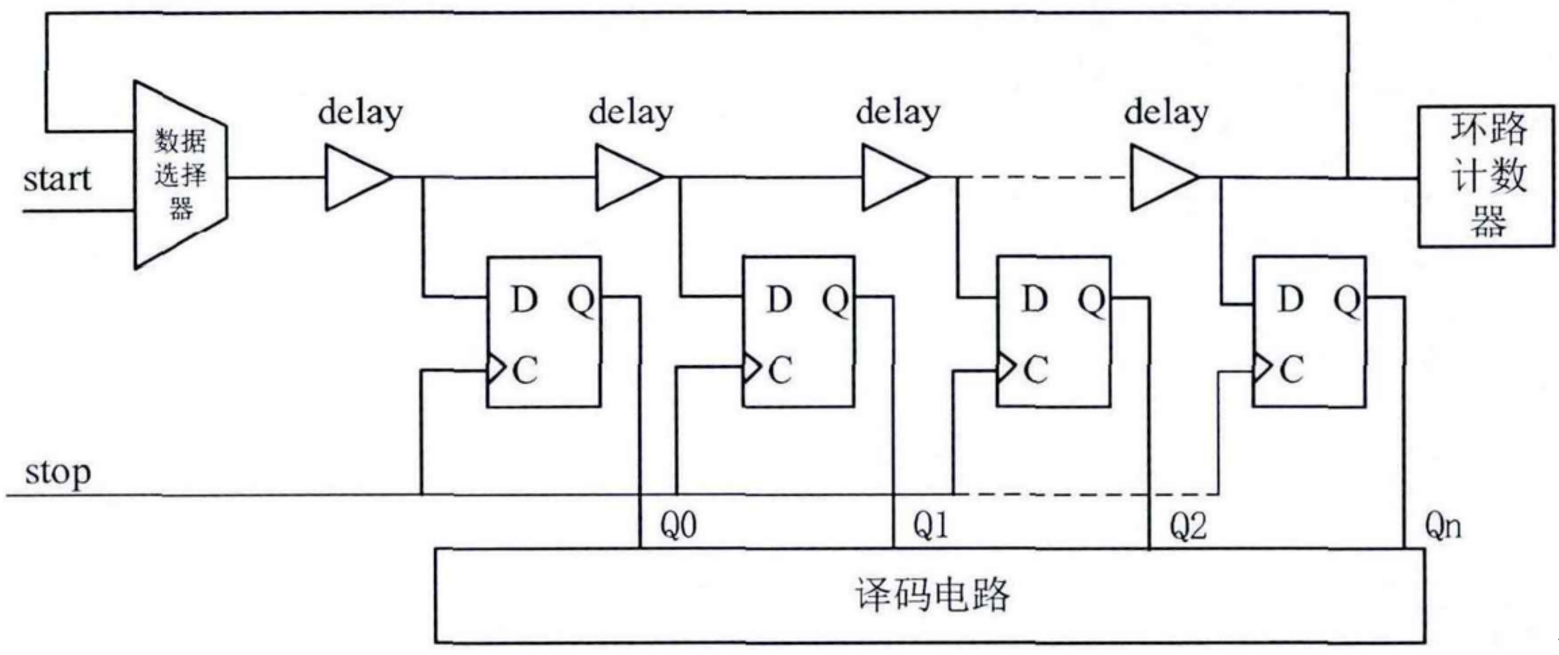基于 FPGA 的 TDC 调研报告 - 知乎